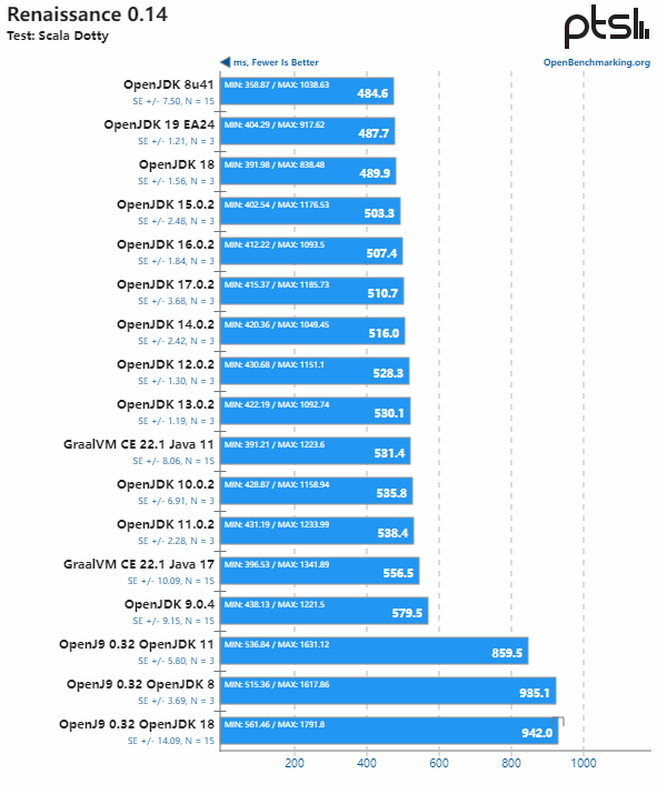 Java性能基准测试：从OpenJDK 8到OpenJDK 19 - 知乎