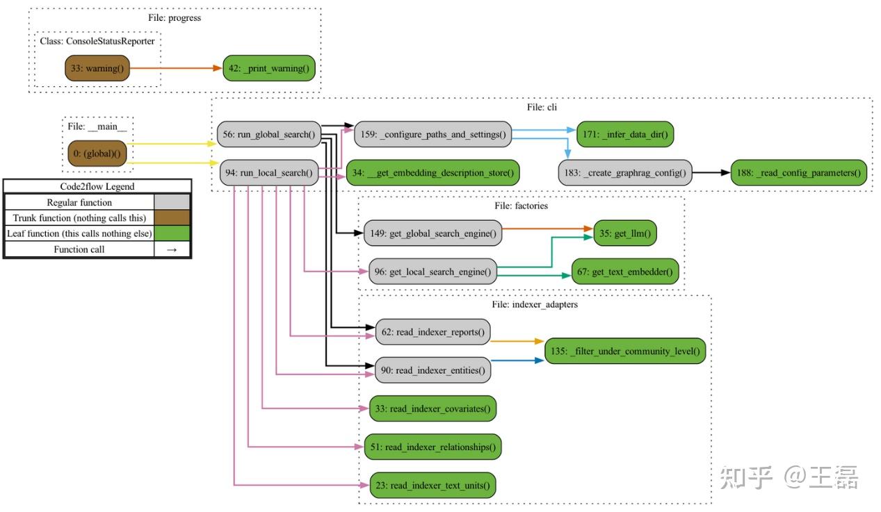 【GraphRAG】04-GraphRAG Query介绍及源码解读 - 知乎