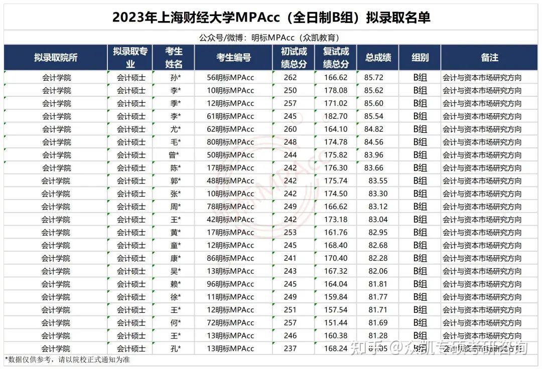 上海财经大学MPAcc（全日制）|23年入学录取情况分析！260分+淘汰2人！ - 知乎