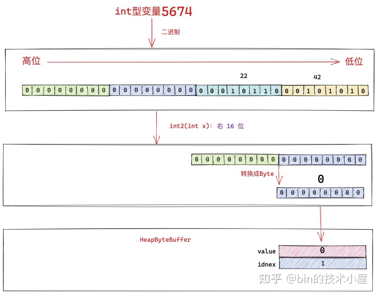 Java 中为什么要用 ByteBuffer 代替 byte 操作字节数据？ - 知乎