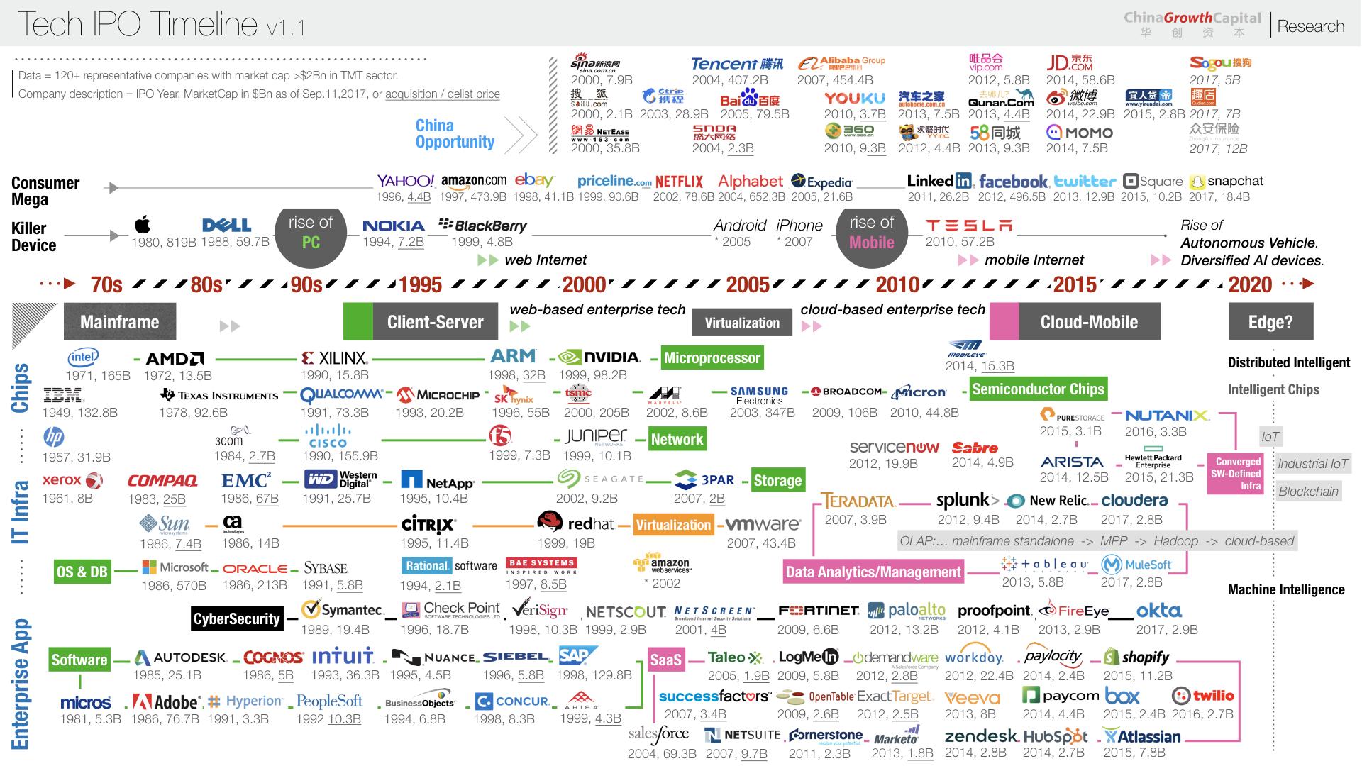 从Tech IPO Timeline看科技商业发展简史 - 知乎