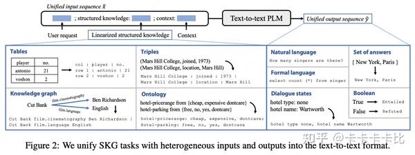 UNIFIEDSKG: Unifying and Multi-Tasking Structured Knowledge Grounding with Text-to-Text LM - 知乎