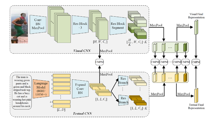 【论文阅读1】TIPCB：文本行人搜寻的简单高效Baseline（Neurocomputing） - 知乎