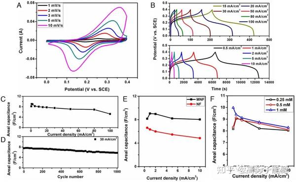 重磅！超级电容器登上《PNAS》 - 知乎