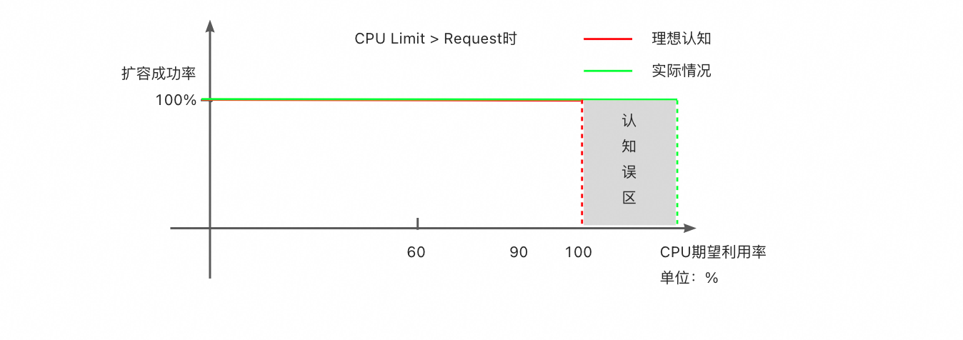 Kubernetes HPA 的三个误区与避坑指南 - 知乎