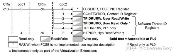 armv7-A系列6-协处理器cp15 - 知乎