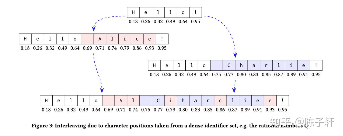 富文本 CRDT crdt-richtext 开源啦 - 知乎