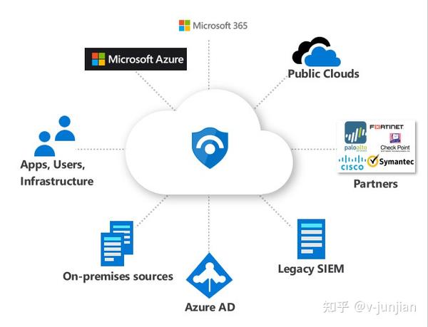 Microsoft Sentinel简介 - 知乎