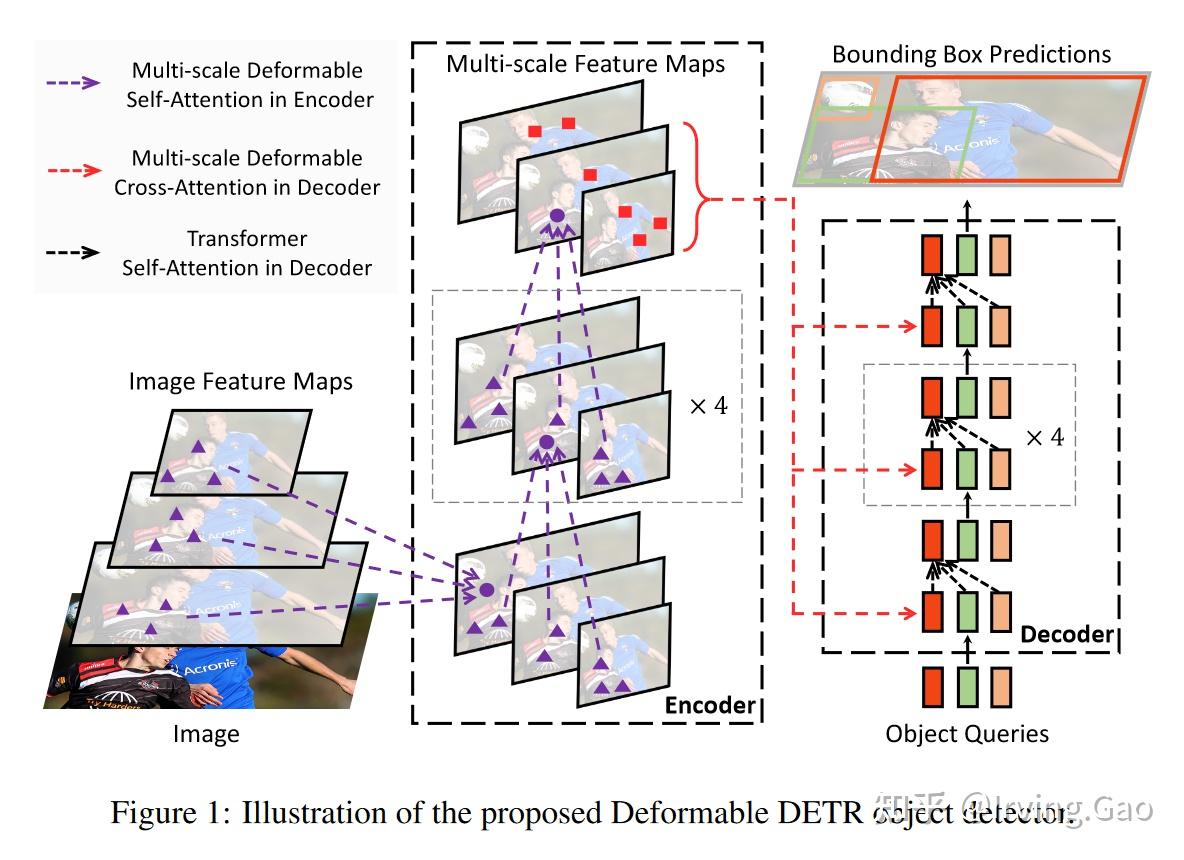 MMDet——Deformable DETR源码解读 - 知乎