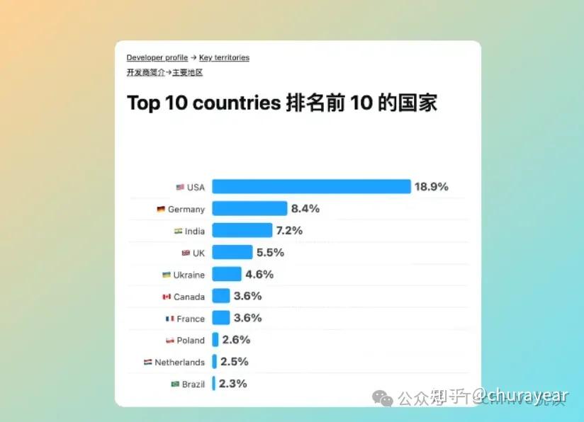 Stack Overflow 2024 开发者调查报告 - 知乎