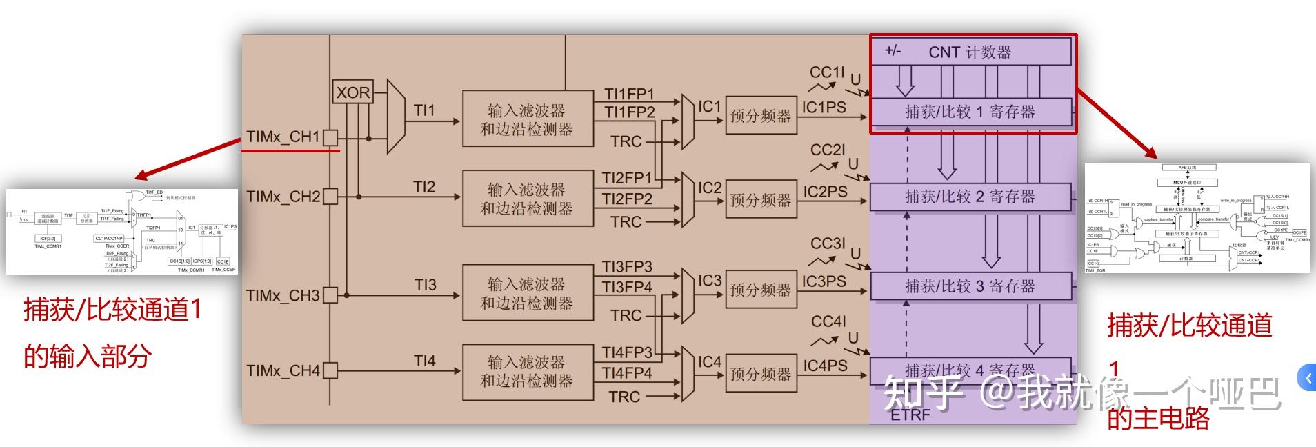 STM32F103正点原子学习笔记系列——通用定时器 - 知乎