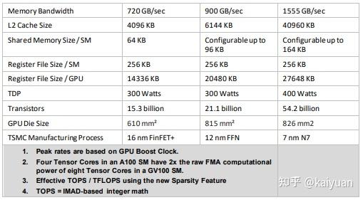 GPU-Ampere架构硬件分析与A100测试 - 知乎