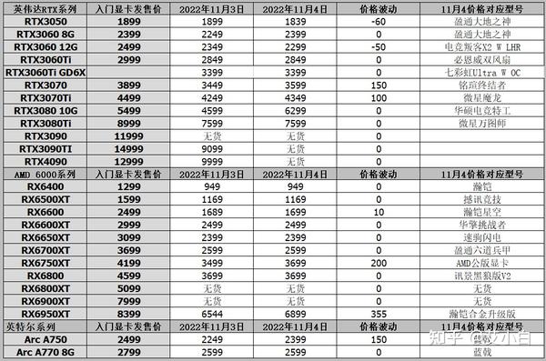 显卡价格行情11月4日，矿卡行情，新版RTX3060Ti显卡2699预约抢购 - 知乎