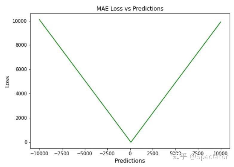 详细分析14种可用于时间序列预测的损失函数 - 知乎