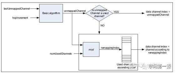 [蓝牙系列] 经典/低功耗蓝牙跳频协议详解（2）--低功耗蓝牙BLE跳频算法CSA1#/CSA2# - 知乎