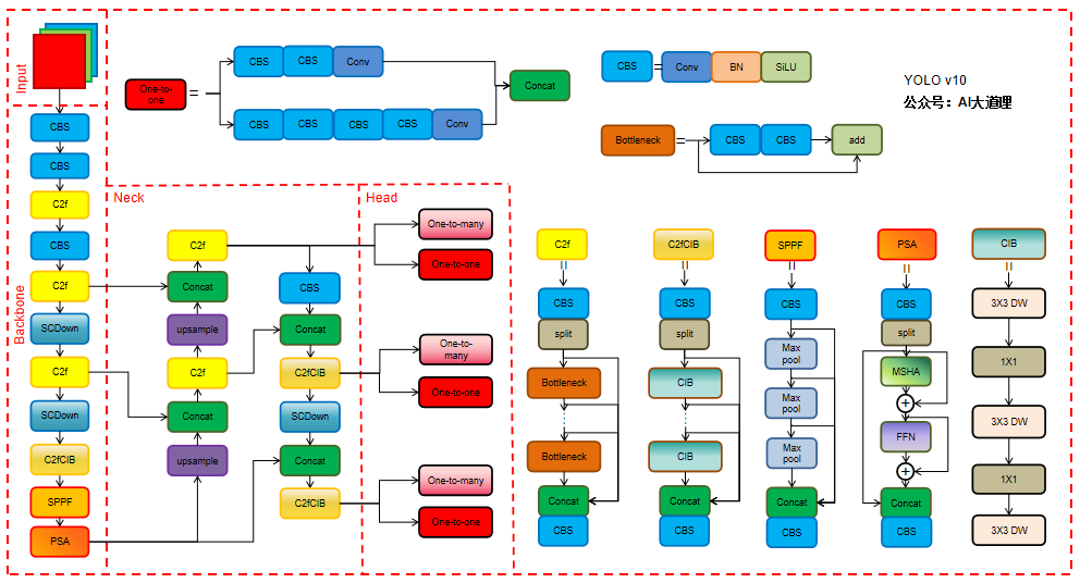 YOLOv10：无需NMS的目标检测新范式（强的离谱） - AI大道理 - 博客园