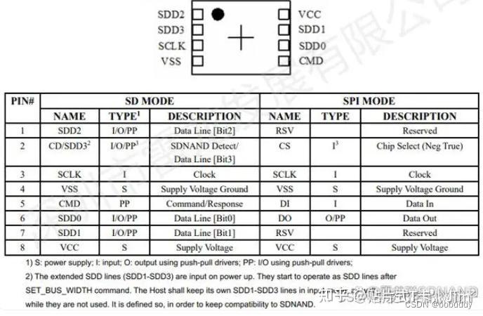 SD NAND、SPI NAND 和 Raw NAND 的定义与比较 - 知乎