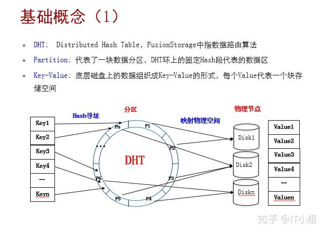 华为云计算（5）——FusionStorage - 知乎