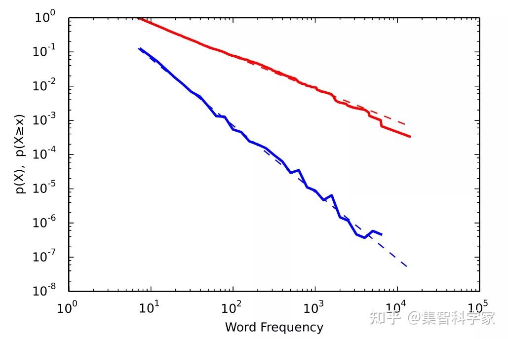 幂律分布拟合神器——Python库powerlaw - 知乎