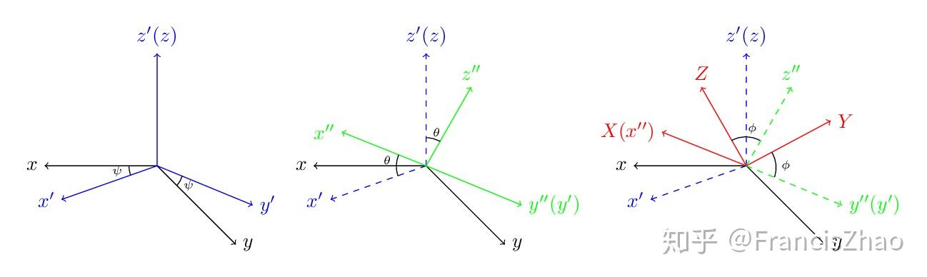 做控制要知道的刚体旋转知识（三）欧拉角 - 知乎