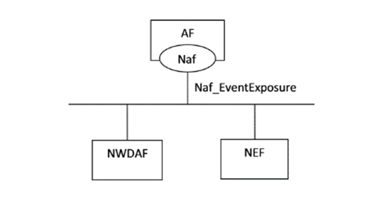 5G-A网络智能化之NWDAF - 知乎