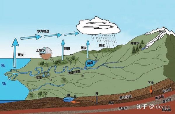 【高中地理讲了啥】（024）水循环与补给 知乎
