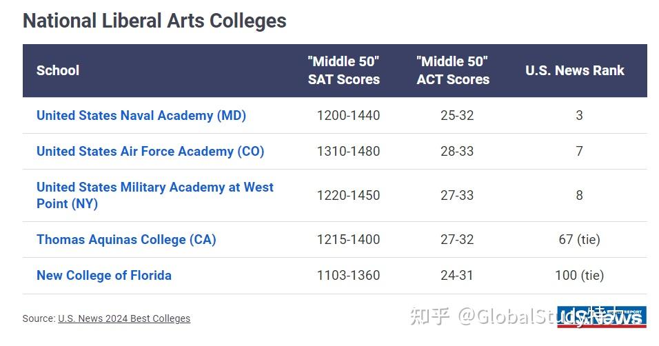 重要参考！2024Fall美国Top50大学最新标化要求汇总 - 知乎
