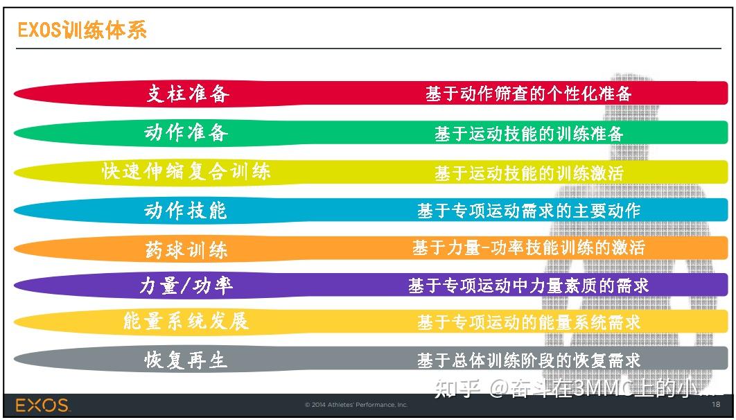 最强体能训练体系——EXOS训练体系介绍（干货分享） - 知乎