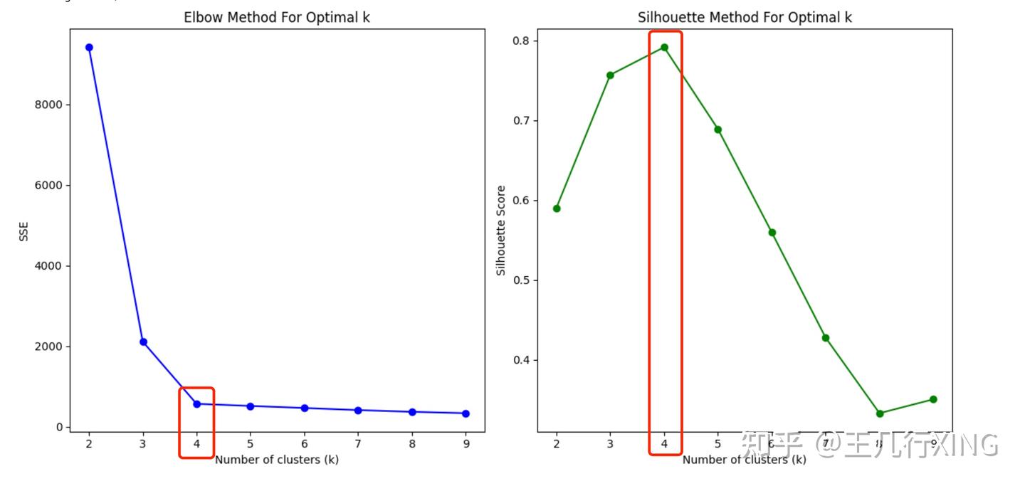 肘方法 Elbow of SSE vs 轮廓系数 Silhouette Coefficient - 知乎