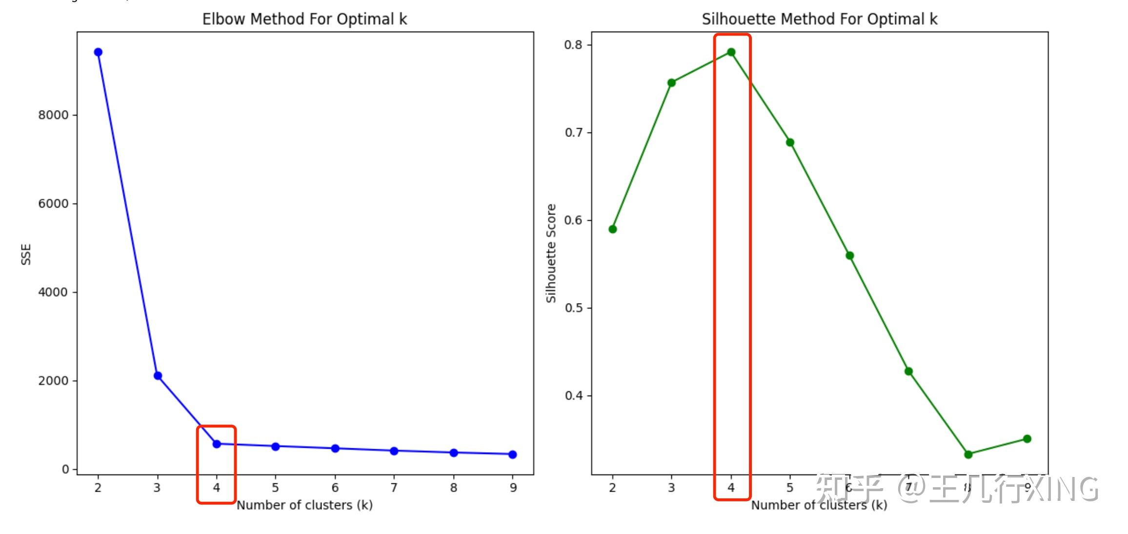 肘方法 Elbow of SSE vs 轮廓系数 Silhouette Coefficient - 知乎
