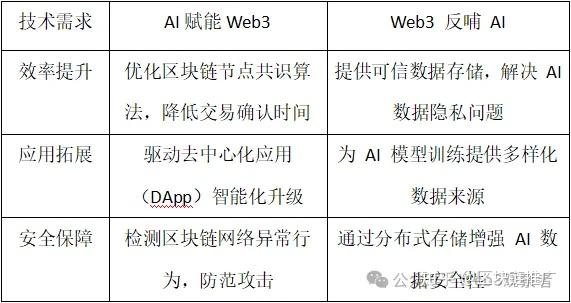 AI与Web3：解构下一代互联网革命的底层逻辑 - 知乎