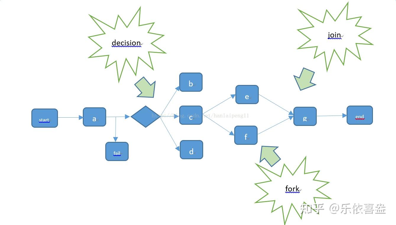 第13章 7.oozie的安装及使用 - 知乎