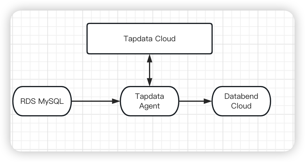 Tapdata 和 Databend 数仓数据同步实战 - 知乎