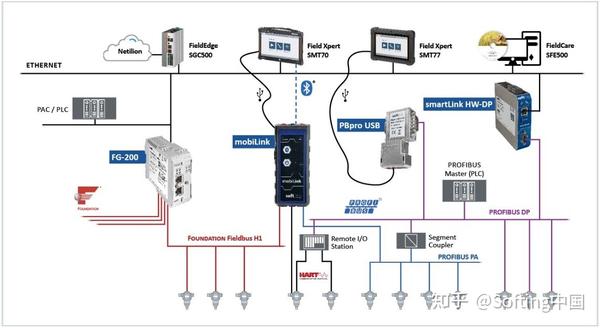 Softing为Endress+Hauser提供过程自动化连接解决方案 - 知乎