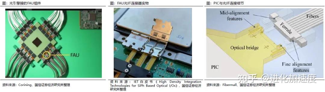 CPO拆解：AI催化加速落地，推动3D先进封装、光互联(OIO)新技术发展 - 知乎