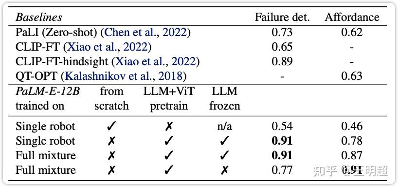 PaLM-E: 具身多模态语言模型（Embodied Multimodal Language Model） - 知乎