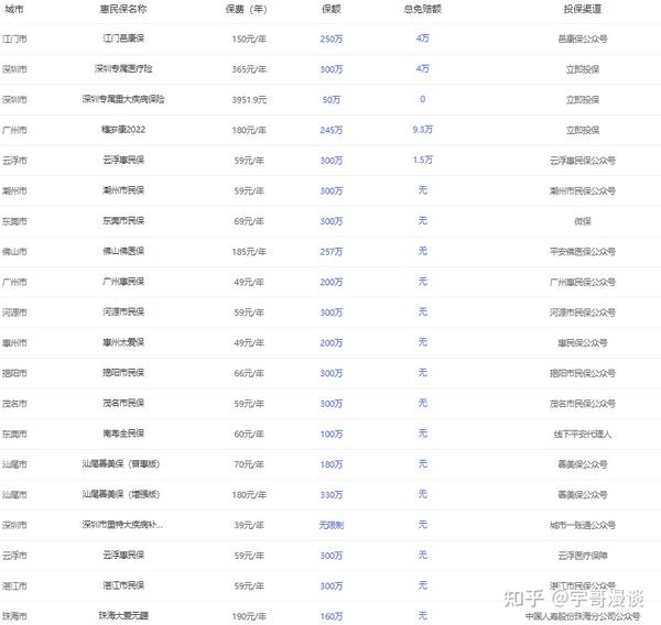 全国“惠民保”产品梳理 - 知乎