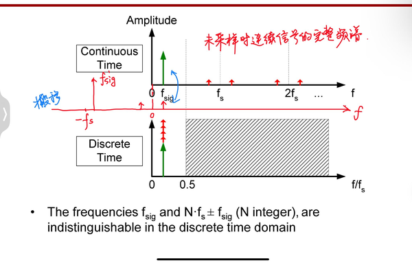 Nyquist ADC的频谱分析part1: 采样如何影响频谱？ - 知乎