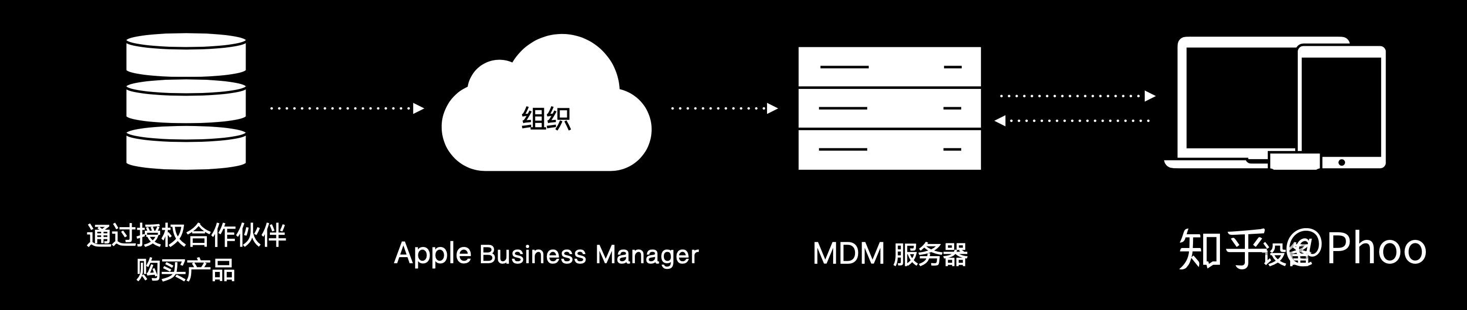 聊一聊MDM - 知乎