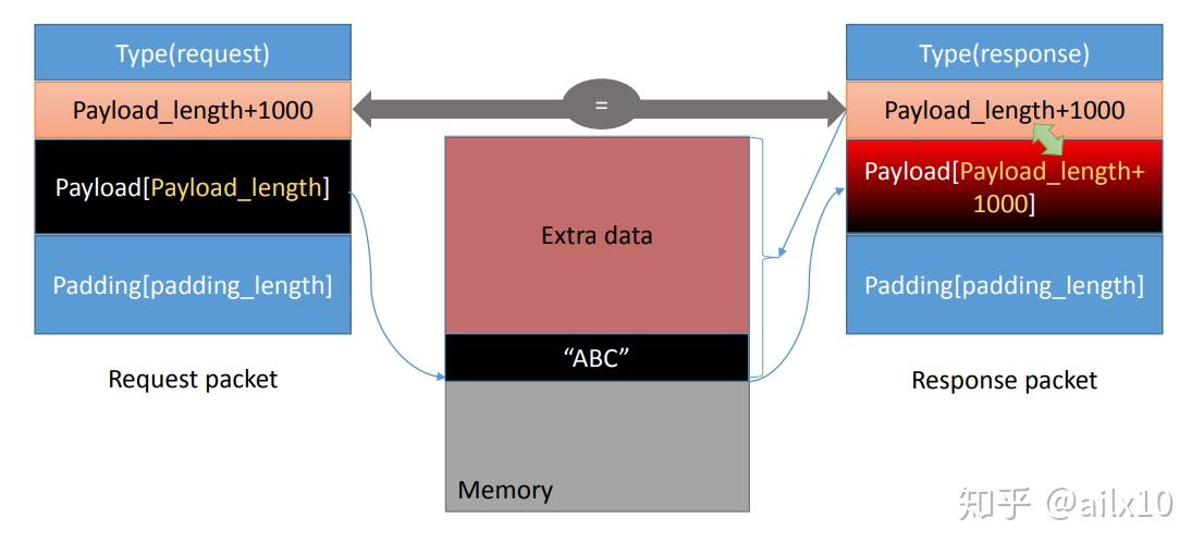 什么是Heartbleed攻击？ - 知乎