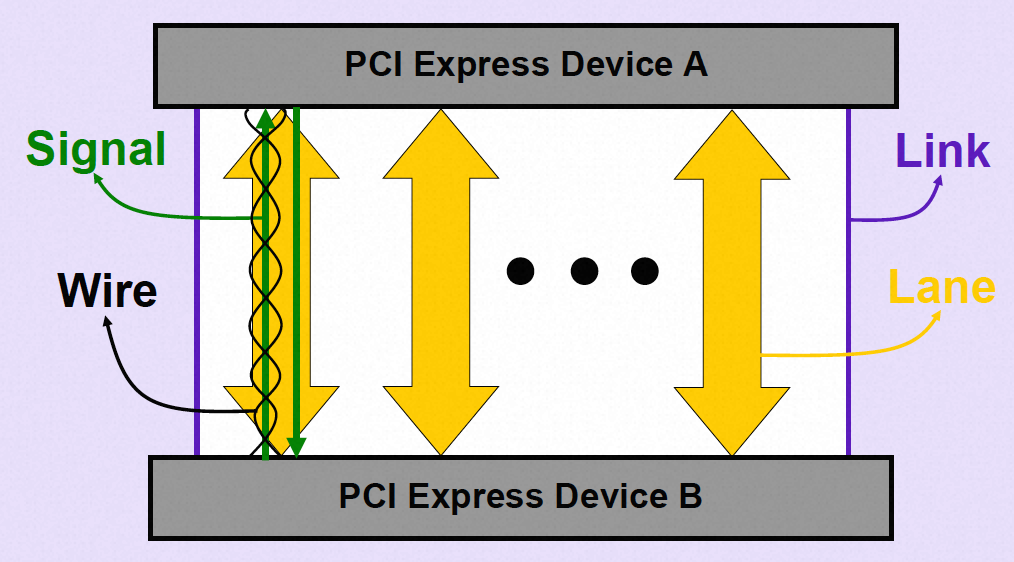 PCIe基础概念 - 知乎