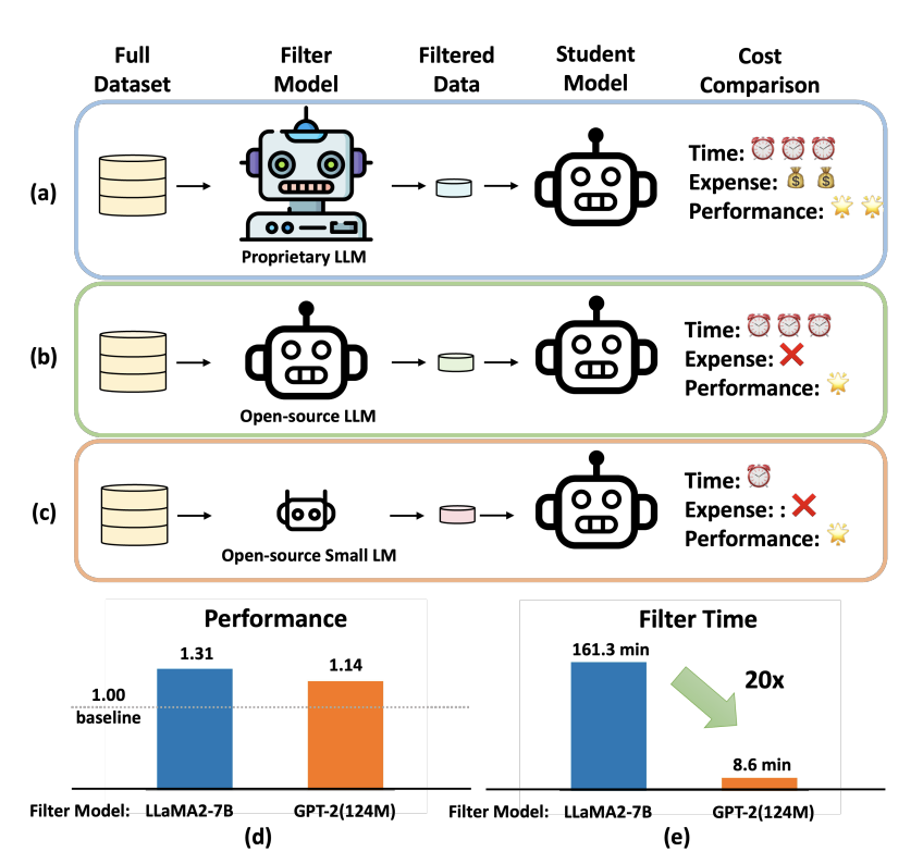 ACL2024《Superfiltering: Weak-to-Strong Data Filtering for Fast Instruction-Tuning》论文解读 - 知乎