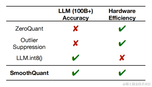 大模型量化技术原理-SmoothQuant - 知乎