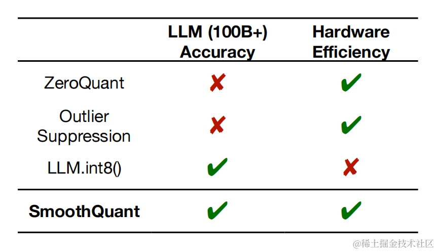 大模型量化技术原理-SmoothQuant - 知乎