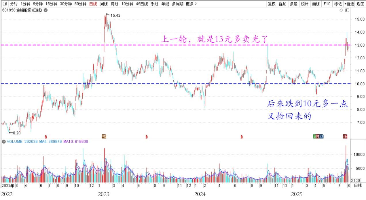 169篇.金钼股份涨停卖出 - 知乎