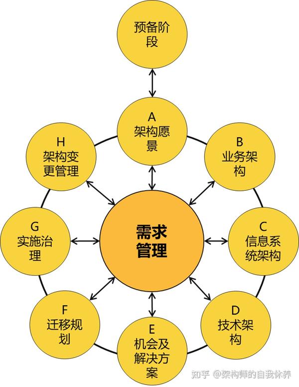 TOGAF标准第十版 TOGAF10基本内容 中文版合订本(一) - 知乎