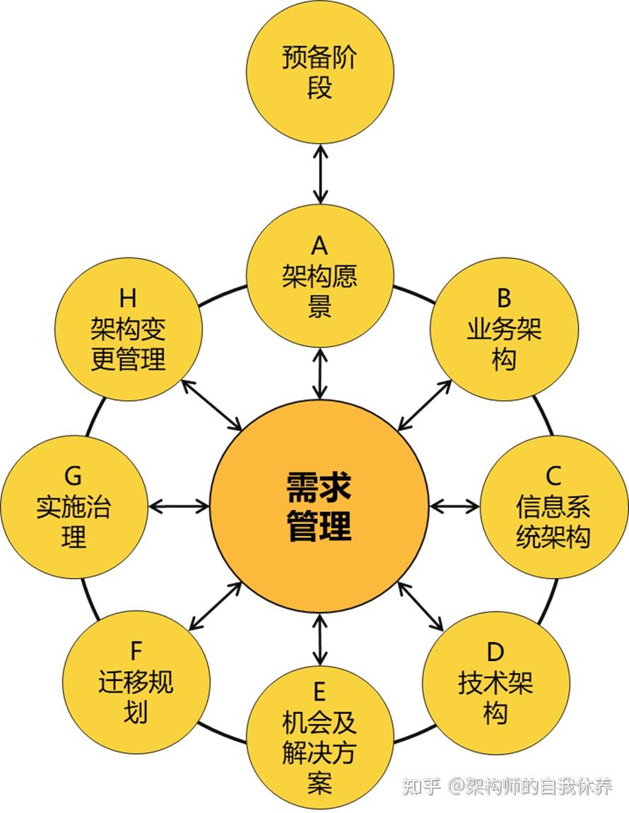 TOGAF标准第十版 TOGAF10基本内容 中文版合订本(一) - 知乎