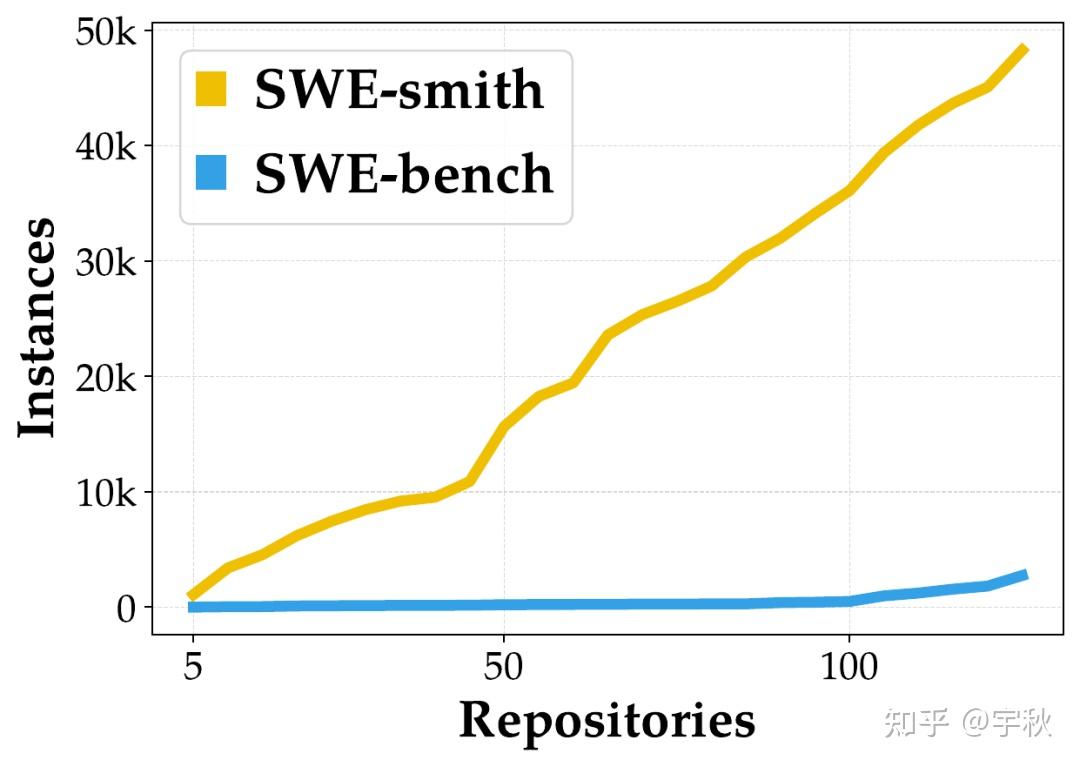 SWE-smith 深度解读：SWE Agent 训练数据，终于可以规模化制造了？ - 知乎