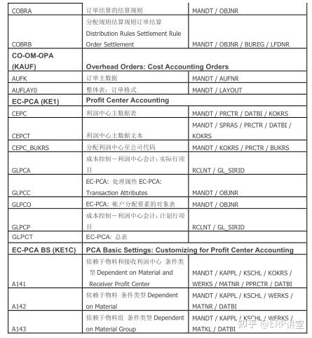 SAP FICO模块常用的表以及重要字段 - 知乎