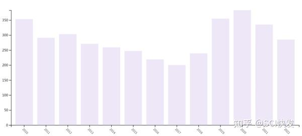 SCI期刊分析：IF破6分！JCR1区，国人友好，无版面费 - 知乎